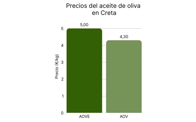 Precios e informe del mercado del aceite de oliva: semana 49 | Wikifarmer